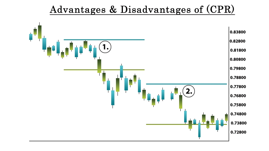 Central Pivot Range Indicator Calculation Interpretation Pros And 4652