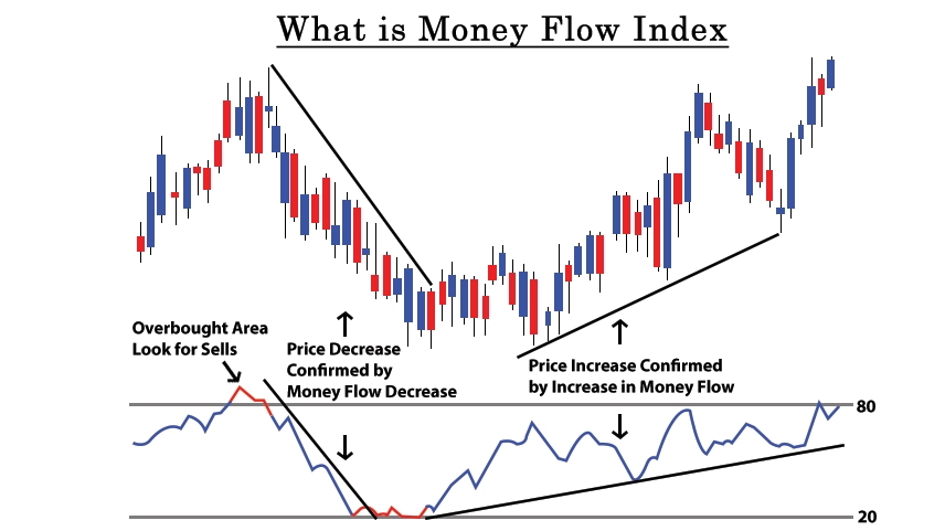 Money Flow Index: Formula, Benefits, Limitations, and Conclusion
